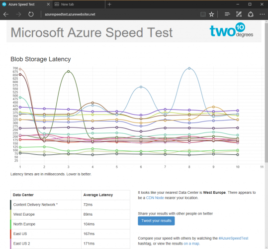 Azure Speed Test – AzureHeads